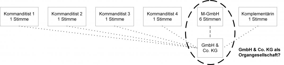 Personengesellschaft als Organgesellschaft: EuGH kippt Beschränkungen ...